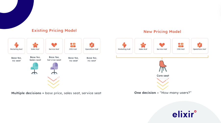 FAQ HubSpot New Pricing & impact existing Customers - Explained 2024